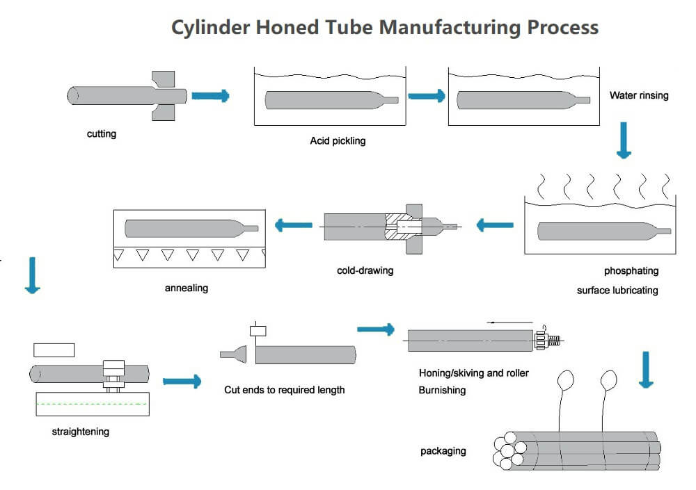 Why Are Precision Seamless Honed Tubes the Best Choice for Hydraulic Applications? - High ...